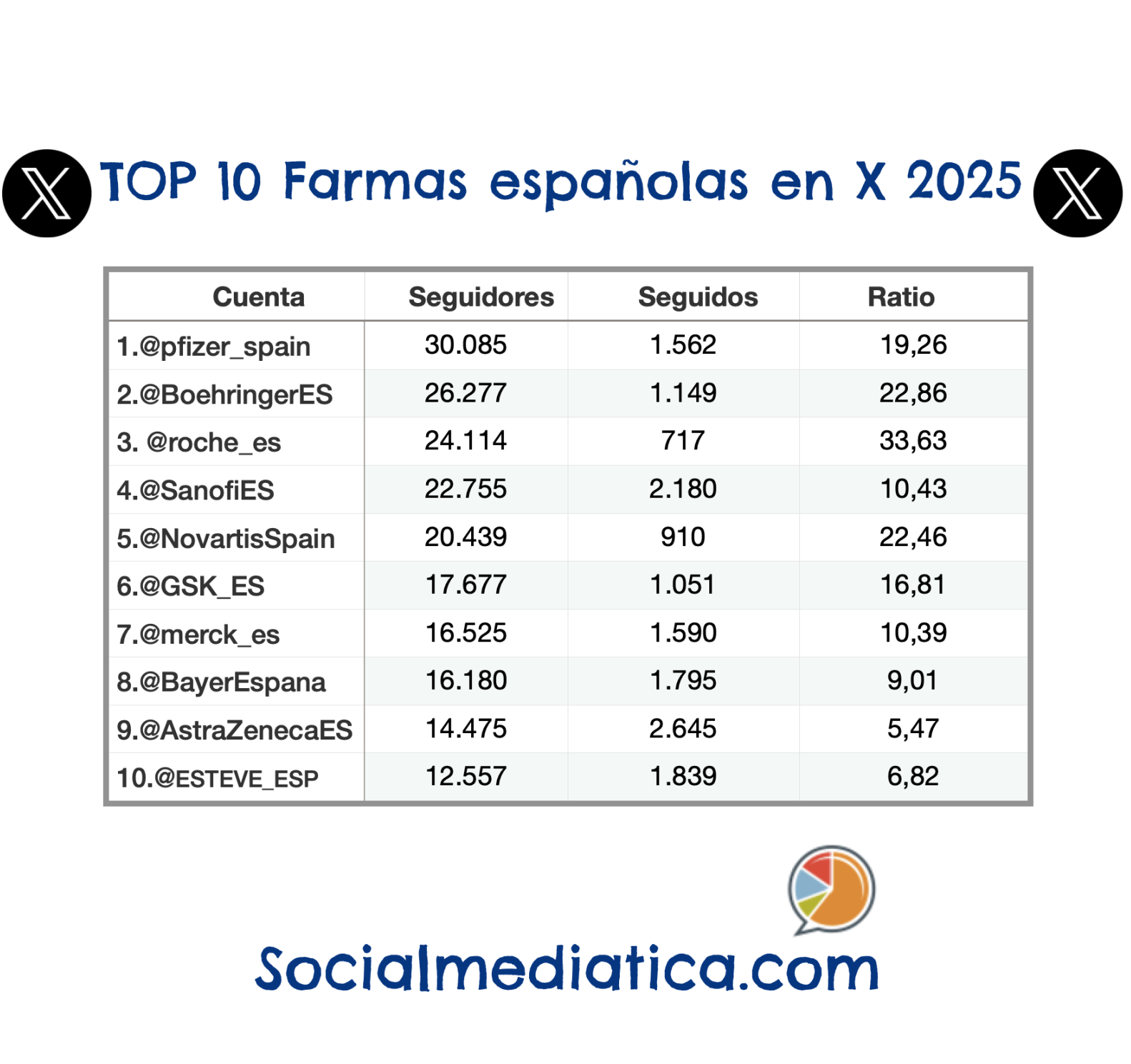 TOP 10 Farmas españolas en X 2025 - Socialmediatica.com
